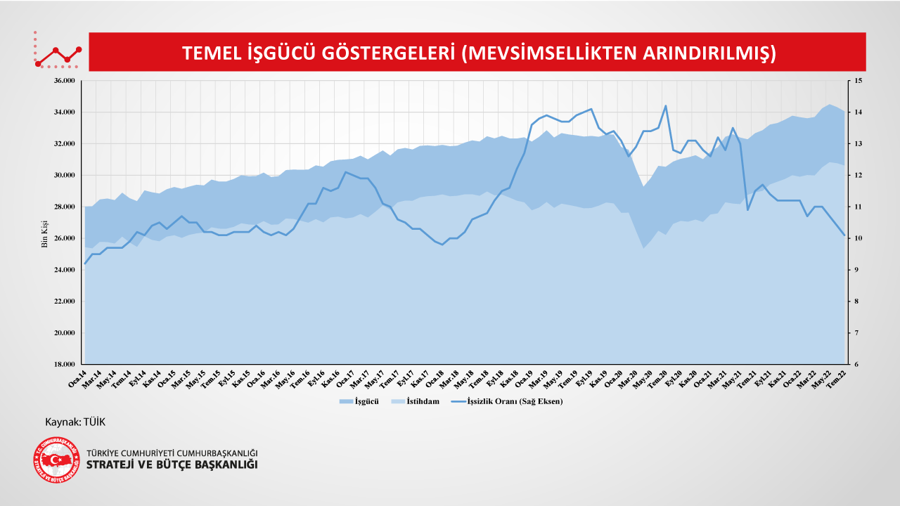 2022 yılı Temmuz ayı İşgücü Piyasası Gelişmeleri açıklandı - T.C ...