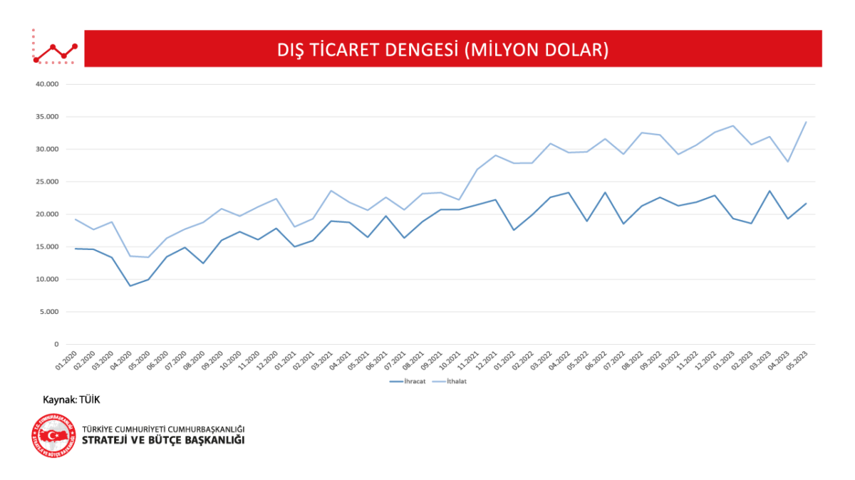 2023 yılı Mayıs ayı Dış Ticaret Verileri açıklandı - T.C ...