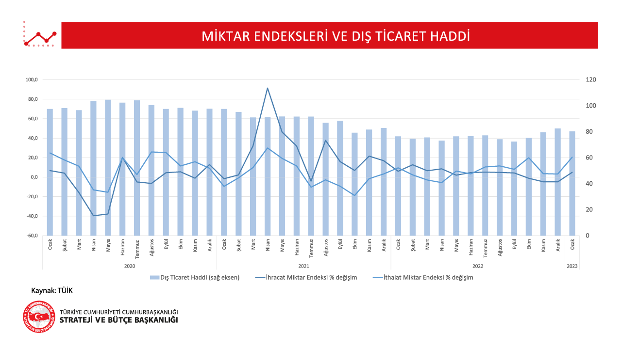 Ocak 2023 Cari Denge Verileri - T.C. Cumhurbaşkanlığı Strateji ve Bütçe ...