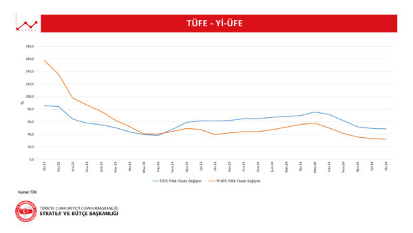 Ekim 2024 Enflasyon Verileri - T.C. Cumhurbaşkanlığı Strateji ve Bütçe ...